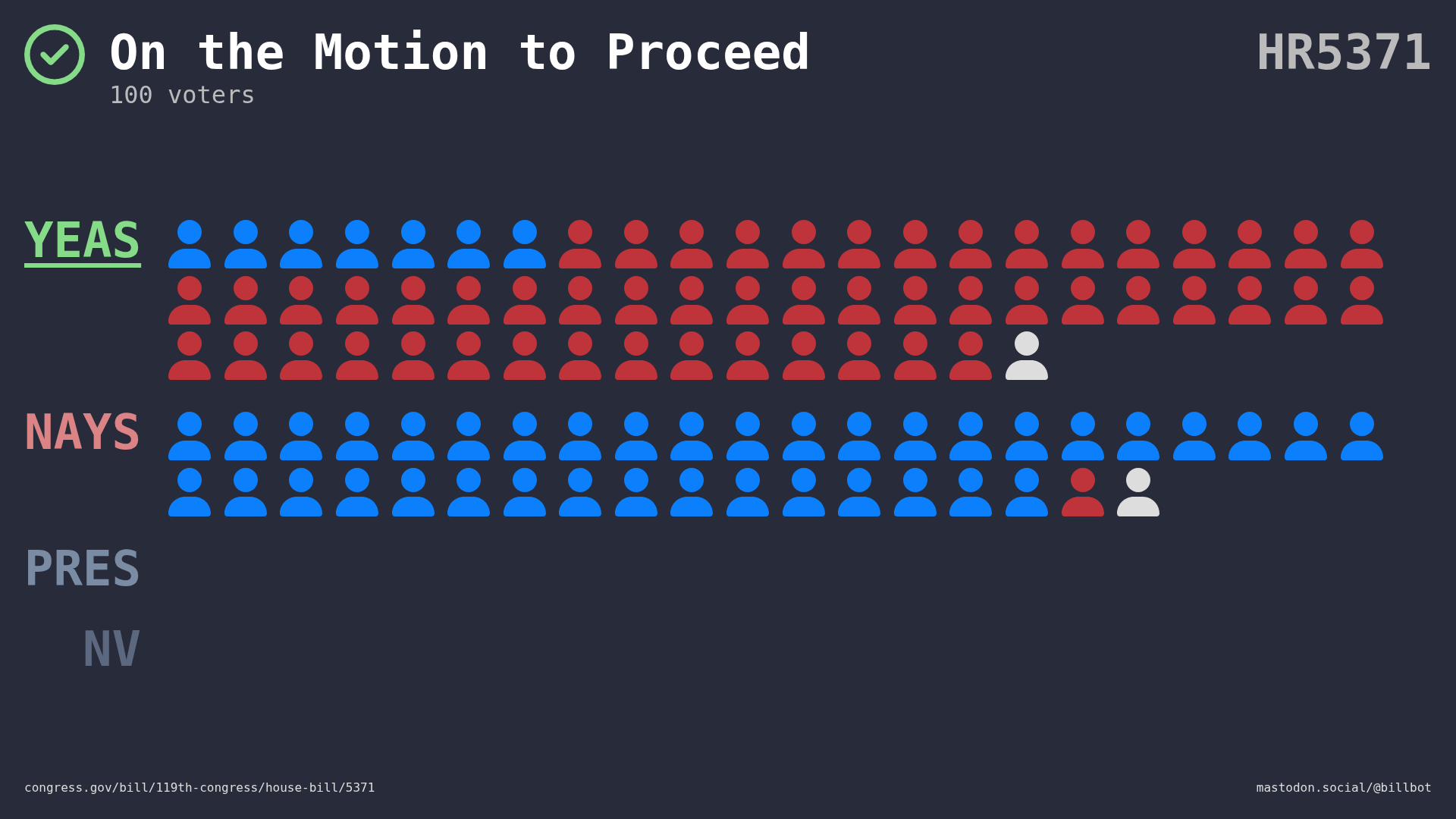 Bill Bot: "HR5371 Continuing Appropriations, Agriculture, Le…" - Mastodon