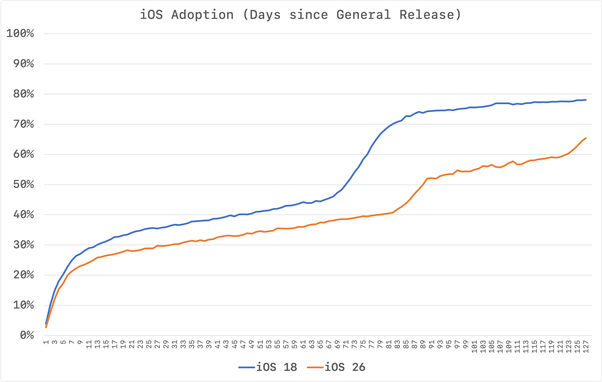 David Smith: "I noticed iOS 26 adoption had entered a ‘third wa ...